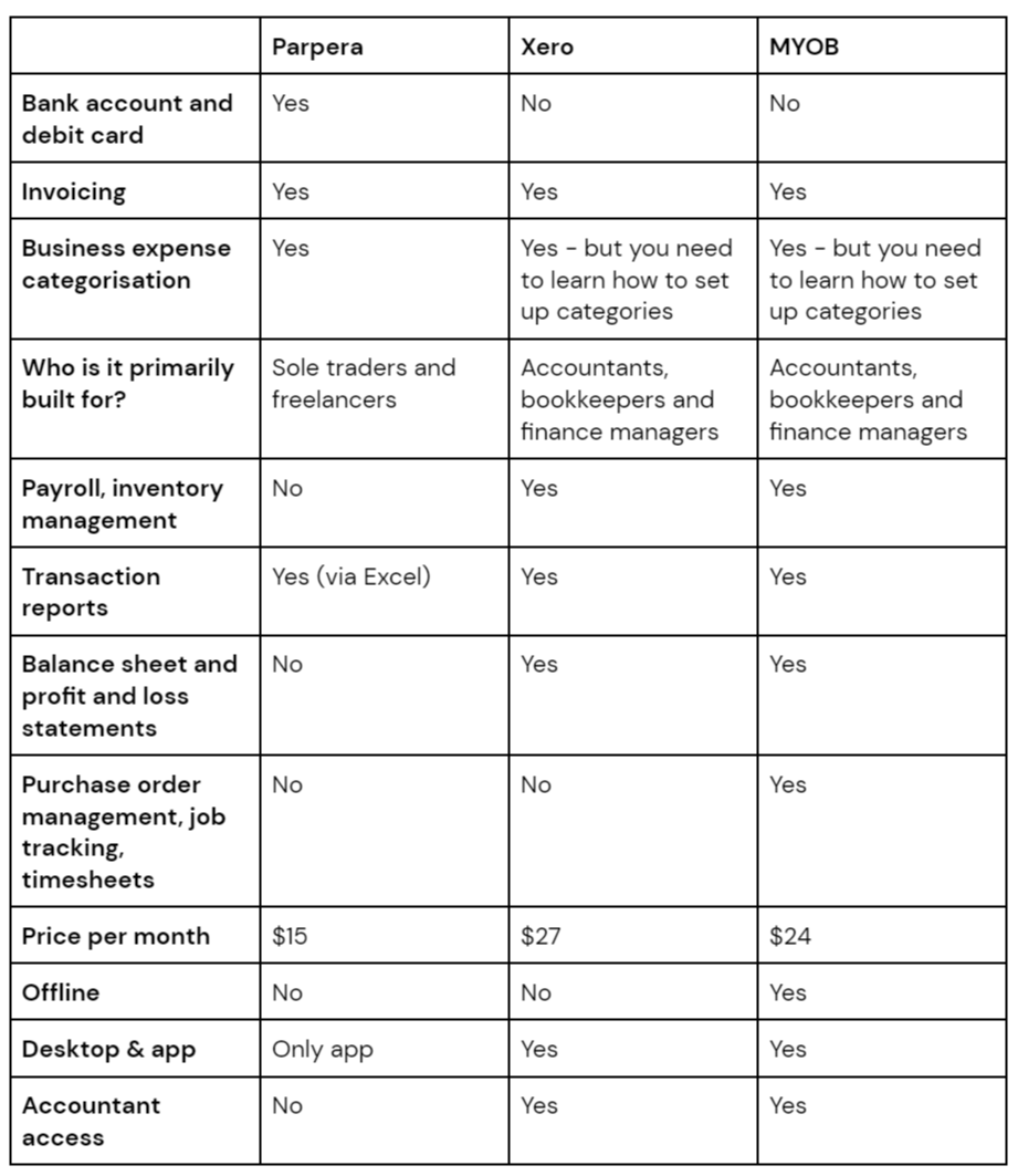 Xero Vs MYOB Vs Parpera Which One s Best For Sole Traders Xero Vs MYOB Vs Parpera Which One s Best For Sole Traders